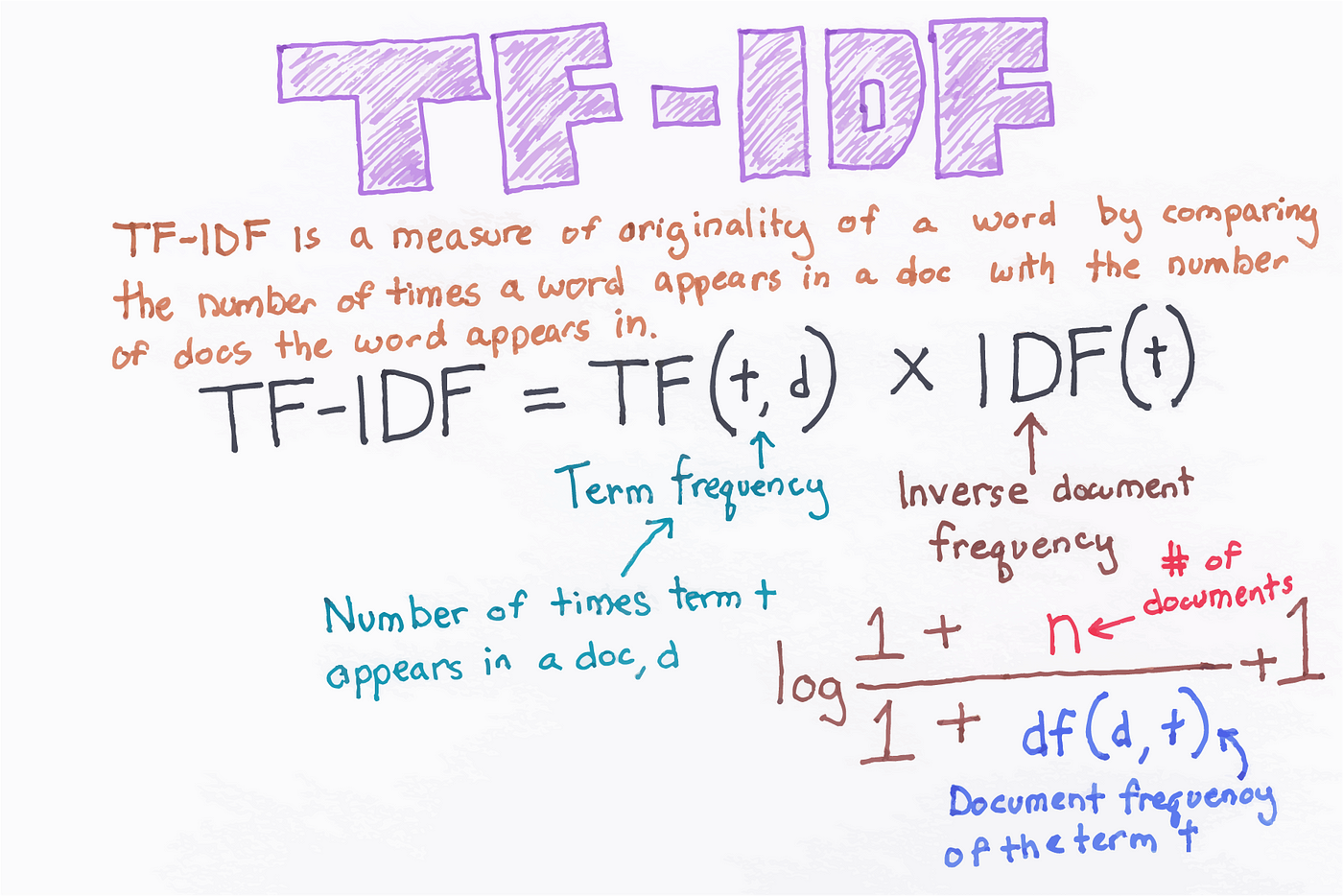 Analyse des commentaires YouTube avec TF*IDF et scikit-learn