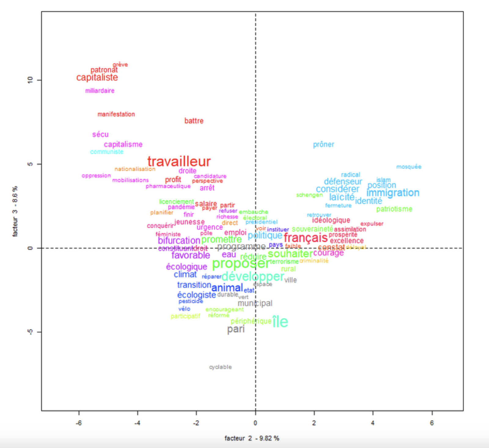Analyse factorielle des correspondances sur un corpus de texte - Code and Cortex