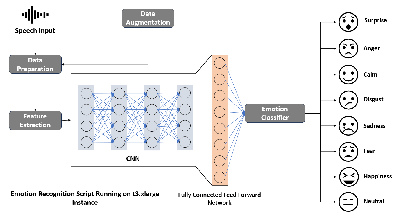 Speech Emotion Recognition - Dataset RAVDESS