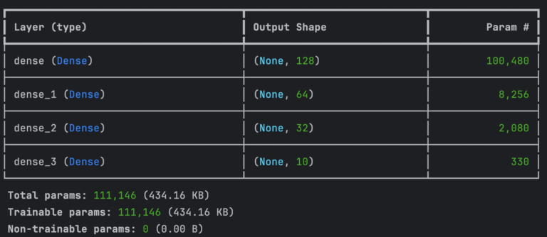 Initiation au Deep Learning avec le Dataset MNIST