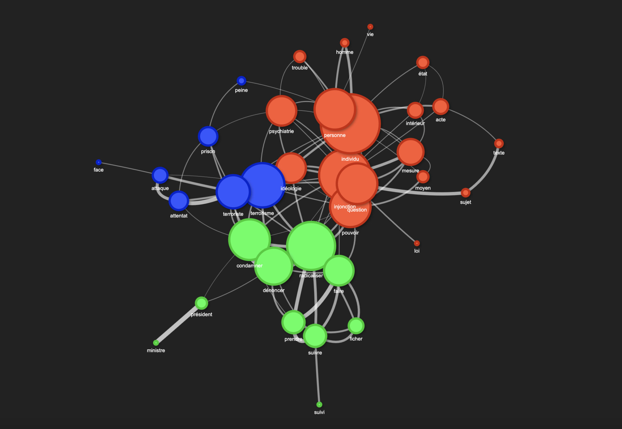 Analyse textuelle par similarité cosinus